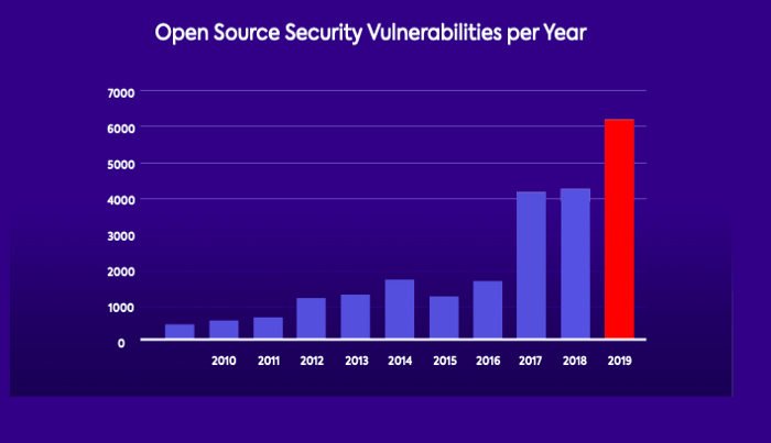 Why Are Open Source Vulnerabilities Increasing In 2020 Humain Podcast
